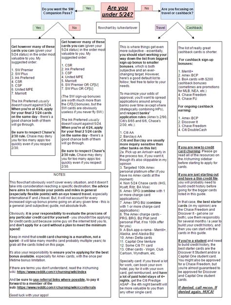 Credit Card Recommendation Flowchart R Churning