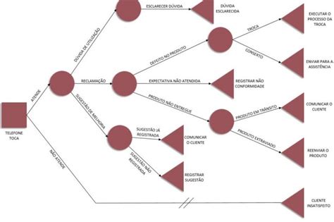 Árvore De Decisão O Que é E Como Fazer A Sua