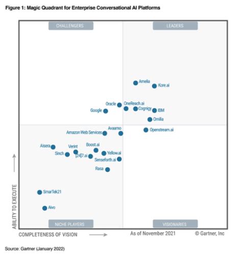Cognigy Recognized As A Leader In The 2022 Gartner Magic Quadrant