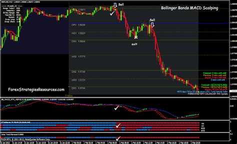 Bollinger Bands MACD Scalping System FX141 COM
