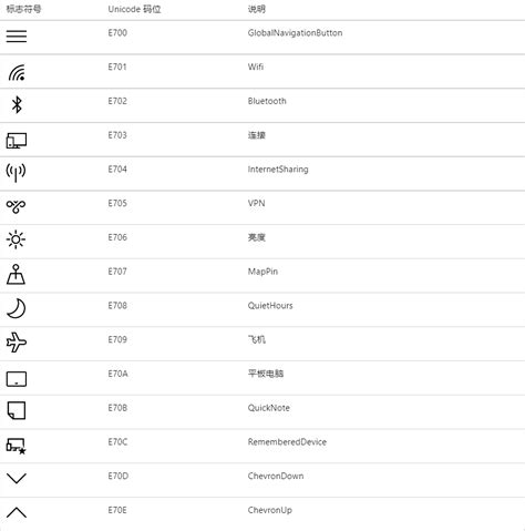 Wpf使用ttf图标字体wpf软件界面按钮一般用什么字体 Csdn博客 Wpf使用ttf图标字体wpf软件界面按钮一般用什么字体 Csdn博客