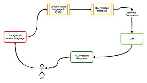Natural Language To Cypher With Agentic Ai Part 04 By Prince