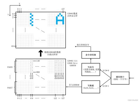stm32学习笔记（江协科技） oled显示屏 江协科技oled模块 csdn博客