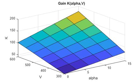 Parameterize Gain Schedules Matlab And Simulink