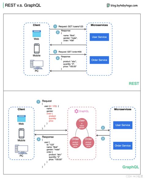 【后端开发】系统设计101——通信协议，数据库与缓存，架构模式，微服务架构，支付系统（36张图详解）后端开发技术协议、架构、存储、缓存