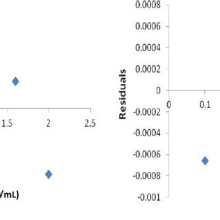 Residual Plot Of Regression Analysis For The Calibration Of Solasodine