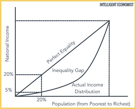 The Lorenz Curve Intelligent Economist