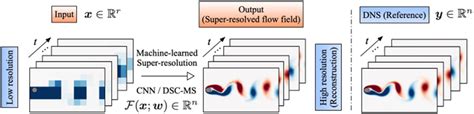Super Resolution Reconstruction Of Turbulent Flows With Machine Learning Poh