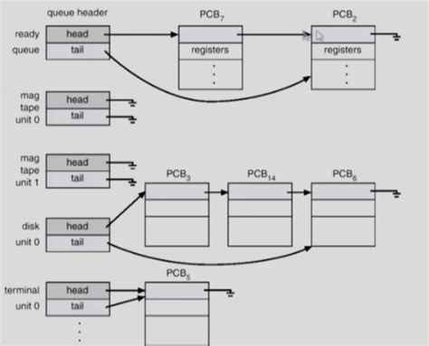 운영체제 프로세스 1 프로세스 개념 프로세스 상태 프로세스 상태도 Pcb 컨텍스트 스위칭 프로세스 스케쥴링 큐 스케쥴러