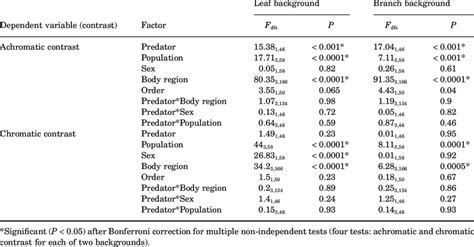 Effects Of Predator Type Predator Presentation Order Order Sex Download Table