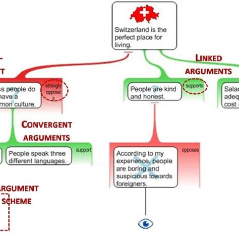 An Example Of Argument Diagram Elaborated With Rationale Showing Some Download Scientific