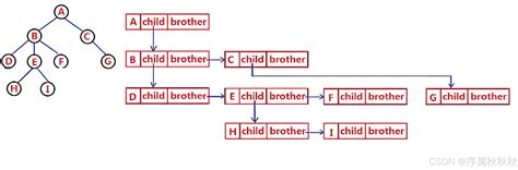 《数据结构初阶》【链式二叉树】 csdn博客