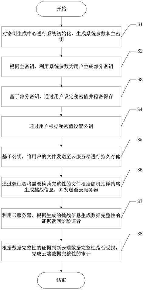 certificateless cloud data integrity auditing method with privacy