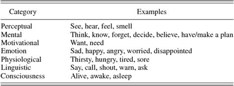 Macrostructure Microstructure And Mental State Terms In The Narratives Of English Hebrew