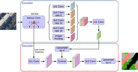 architecture of deeplabv3þ chen et al 2018 download scientific