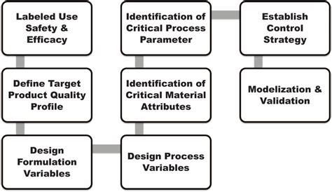 Typical Layout Of Qbd Download Scientific Diagram