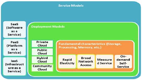 Cloud Computing Models Download Scientific Diagram