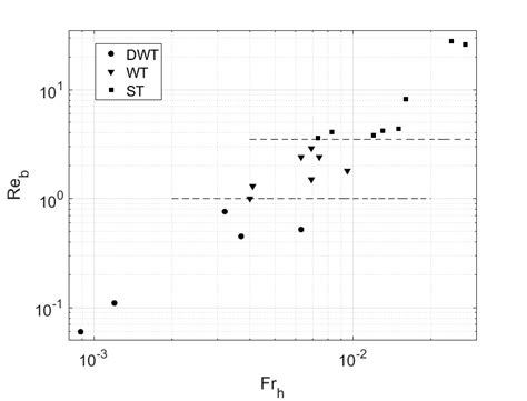 Phase Diagram Of Our Experiments As A Function Of The Froude Number F R Download Scientific