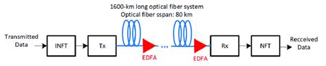 The Schematic Representation Of An Nfdm Optical Fiber Transmission