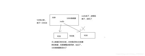 Redis重点六：怎么保证redis挂掉之后重启数据可以恢复？redis宕机后重启会恢复一些数据 Csdn博客