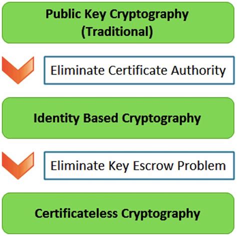 types of public key cryptography download scientific diagram