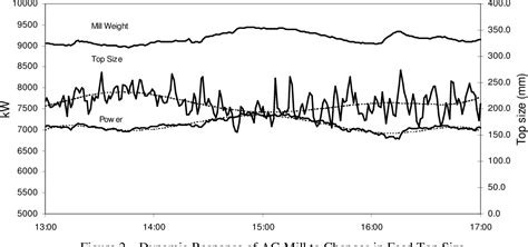 Figure 2 From The Influence Of Feed Size On Autogenous And Semi Autogenous Grinding And The