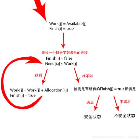 银行家算法的设计与实现agv Banker 算法 Csdn博客