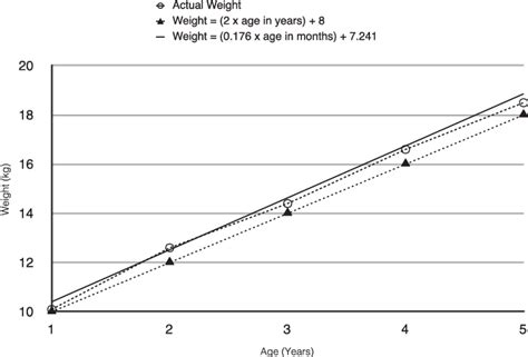 Figure 1 From Are Apls Formulae For Estimating Weight Appropriate For
