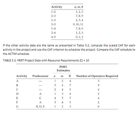 Solved If The Other Activity Data Are The Same As Presented Chegg Com