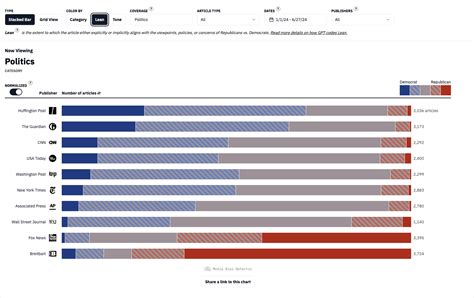Duncan Watts And Csslabs New Media Bias Detector Computational
