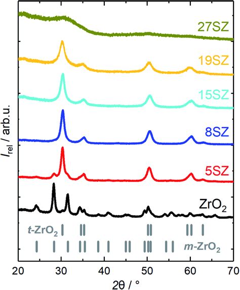 Xrd Patterns Of Zirconia Samples Calcined At 923 K With Different Mole