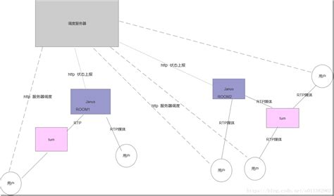 基于webrtc和janus的多人视频会议系统开发1 系统架构qtjanus的视频会议系统 Csdn博客