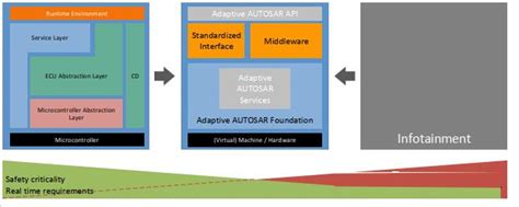 一文看懂，adaptive Autosar从入门到精通（一） 企业架构