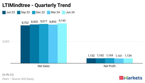 Ltimindtree Q1 Results Cons Pat Falls Over 1 Yoy To Rs 1134 Crore