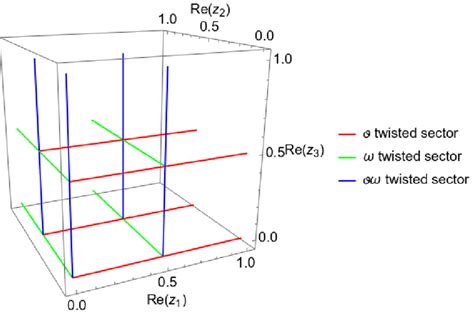 Illustration Of The Six Dimensional T 6 Z 2 × Z 2 Orbifold With An Download Scientific Diagram