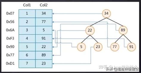 MySQL索引那些事什么是索引为什么加索引就查得快了 知乎 MySQL索引那些事什么是索引为什么加索引就查得快了 知乎