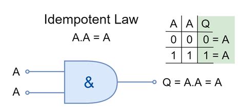 And Idempotent Electronics