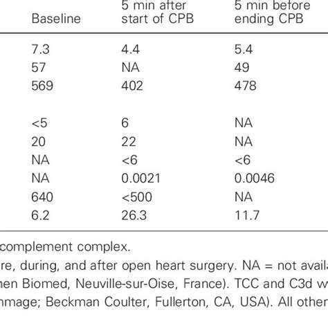 Laboratory Parameters Before During And After Open Heart Surgery