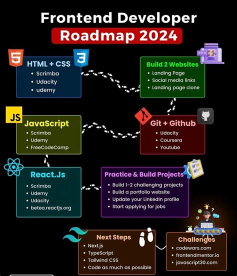 Beaprodev30dayschallenge Freelearning Codingskills Webdevelopment Neeraj S