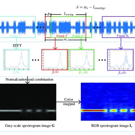 Pdf Time Frequency Analysis Based Blind Modulation Classification For Multiple Antenna Systems