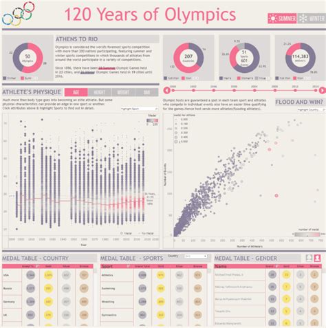 7 Amazing Tableau Olympics Dashboards Examples