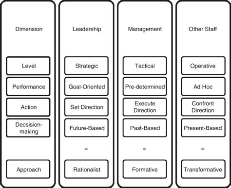 Managerial Framework Download Scientific Diagram