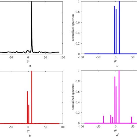 Wideband Doa Estimation A Rotational Signal Subspace Rss Algorithm
