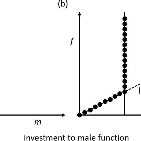 The Ess Sex Allocation Of Subordinate Individuals Horizontal And