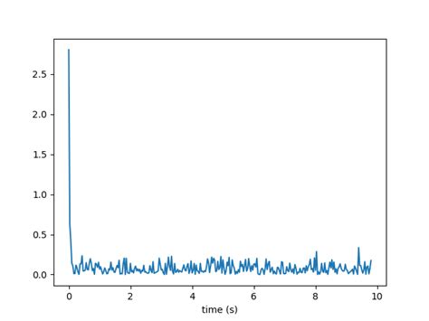 any advice on using numpy to calculate the fundamental frequency of this signal r dsp