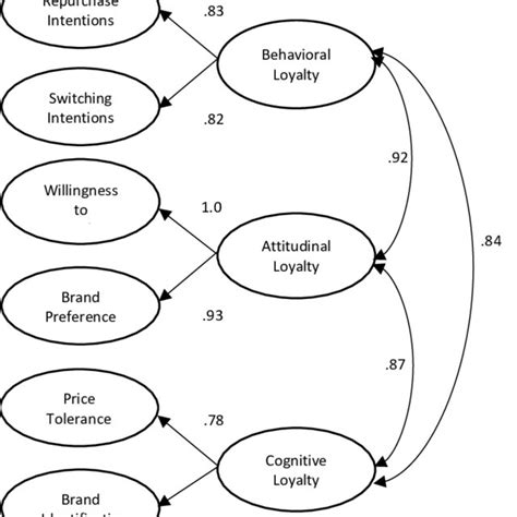 Second 2 Nd Order Factor Model Download Scientific Diagram