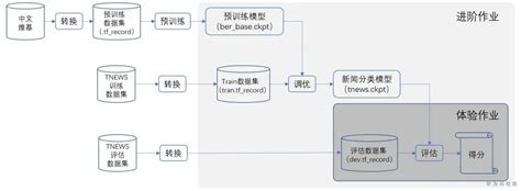 干货分享 Mindspore21天实战营手记（二） ：基于bert进行中文新闻分类基于bert的中文新闻标题分类摘要 Csdn博客