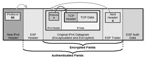 Anardil — Internet Protocol Security Ipsec