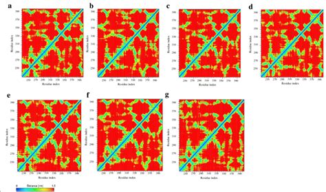 Different Distance Matrices Depicting The Smallest Distance Between