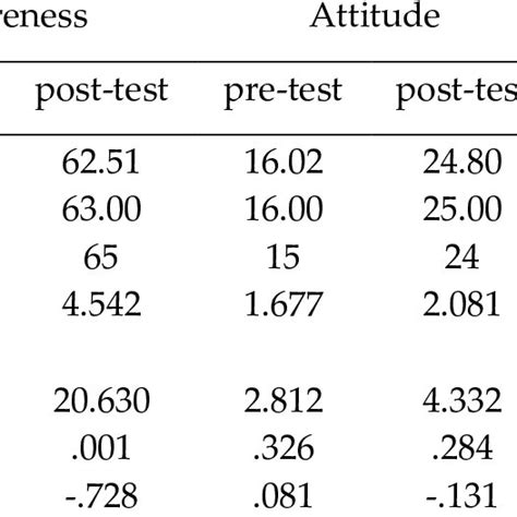 The Statistical Analysis Results Of Pre Test And Post Test Awareness